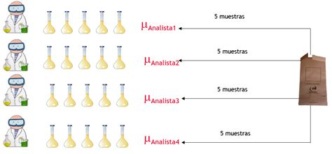 ¿cuál Es La Máxima Diferencia Tolerable Entre Duplicados De Análisis