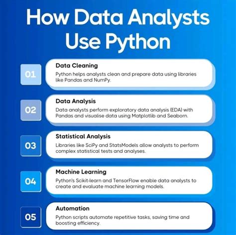 Guru Prasath On Linkedin How Data Analysts Use Python A Must Know