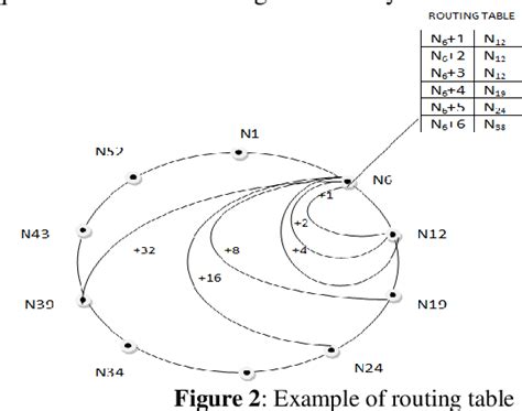 Figure 2 From Routing Protocols Of Distributed Hash Table Based Peer To