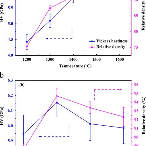 The Variation Of Relative Density And Hardness For Nps Ce 05 Pr 05 Po Download Scientific