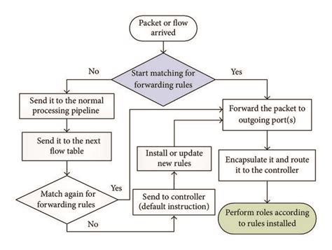A Openflow Model And B Detailed Process Of Openflow Protocol