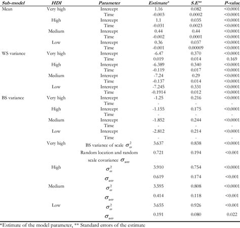 Results From The Location Scale Mixed Effects Model With Random
