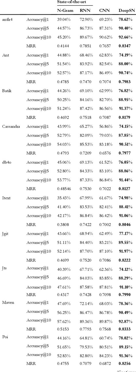 Table 3 From Improving Source Code Suggestion With Code Embedding And