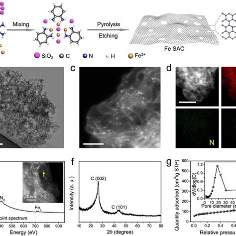 Pdf Electrochemical Ammonia Synthesis Via Nitrate Reduction On Fe