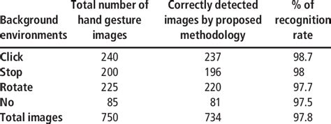 Performance Analysis Of The Proposed Hand Gesture Recognition