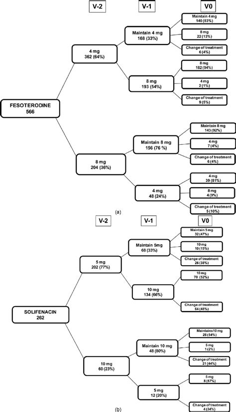 Subject Disposition During The Study According To Treatment And Dose