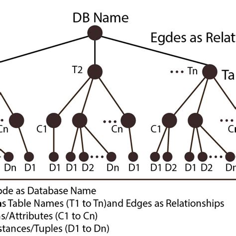 Data Mapping From Relational Data Model To Graph Data Model Download Scientific Diagram