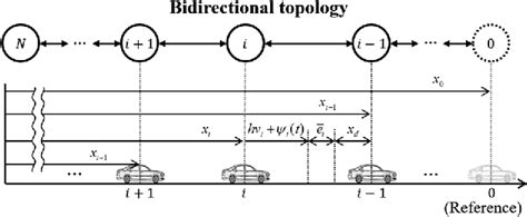 Figure 3 From Integral Sliding Mode Control Based Robust Bidirectional Platoon Control Of