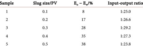 Effect Of Slug Size On Input Output Ratio Download Table