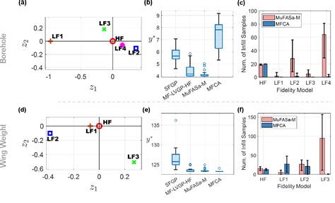 Figure 11 From A Latent Variable Approach For Non Hierarchical Multi Fidelity Adaptive Sampling