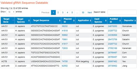 Searchable And Sortable Grnas For Your Next Crispr Experiment