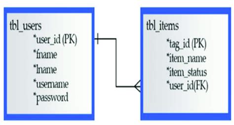 Database Structure For Storing Item Information Download Scientific Diagram