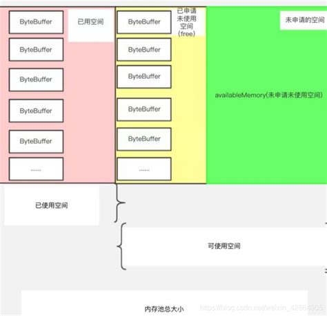 Kafka如何通过经典的内存缓冲池设计来优化jvm Gc问题？java用内存池减少gc Csdn博客