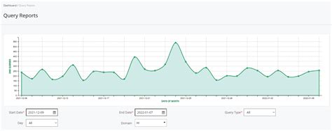 Dns Query Reports Constellix Dns