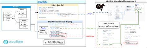 Data Governance Implementation Leveraging Snowflake And Quollio Data