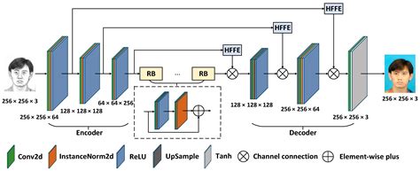 Symmetry Free Full Text He Cyclegan A Symmetric Network Based On High Frequency Features