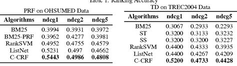 Table 1 From Global Ranking Using Continuous Conditional Random Fields