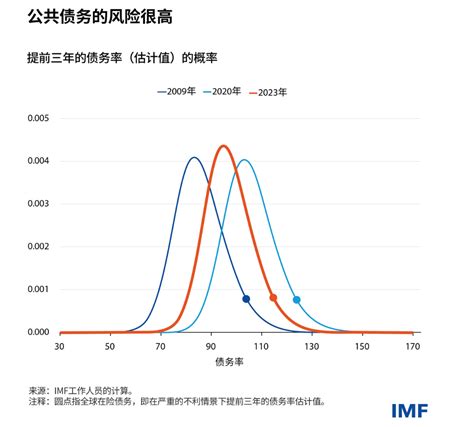 Gdp Imf