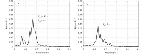 Fourier Spectra For The Surface Elevation Time Series Of Galerazamba Download Scientific