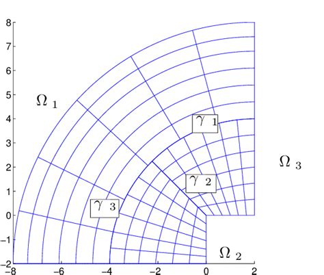 Problem Of Subsection 53 A Non Conforming Mesh Download Scientific Diagram