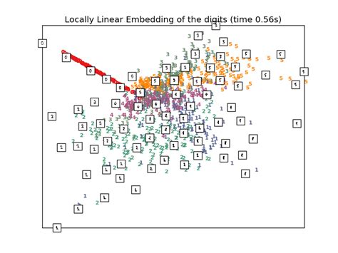 Manifold Learning On Handwritten Digits Locally Linear Embedding