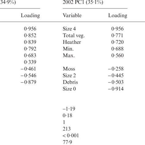 Habitat Variables Derived From A Principal Components Pc Analysis