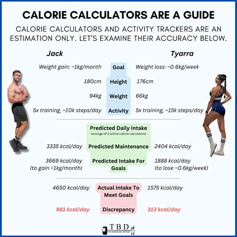 Are Calorie Calculators Actually Accurate? — The Bodybuilding Dietitians