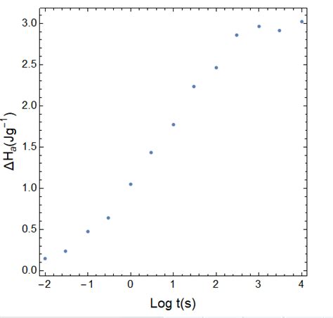Calculus And Analysis Fit And Find Fitting Parameters Of Data Given