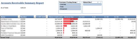 Accounts Receivable Summary
