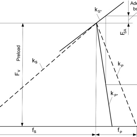 Force Deformation Diagram With Symbols And Names Of Forces Download