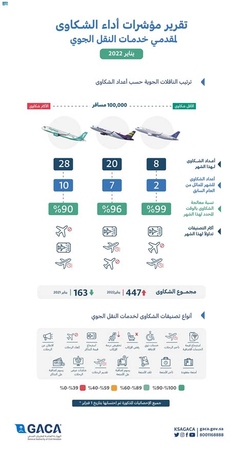 اقتصادي هيئة الطيران المدني تصدر تصنيف مقدمي خدمات النقل الجوي