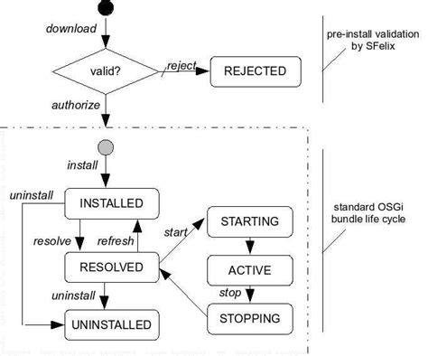 3 life cycle of osgi bundles with security management support