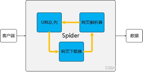 一文图解爬虫（spider）spider详解 Csdn博客