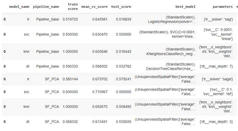 Github Zofiasamselp300spellermachinelearningclassification A