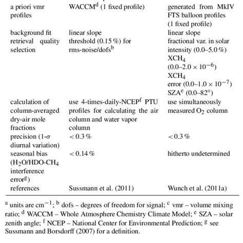 Strategies For Retrieval Of Column Averaged Methane From Mir And Nir Download Table