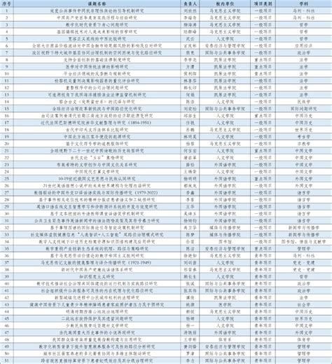 全国高校并列第三，上海交大51个项目入选2022年国家社科基金年度和青年项目立项公示名单交大要闻上海交通大学新闻学术网