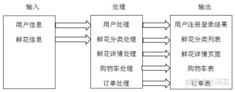 基于java的网上花店销售系统的设计与实现（附：源码 论文 Sql文件） 知乎