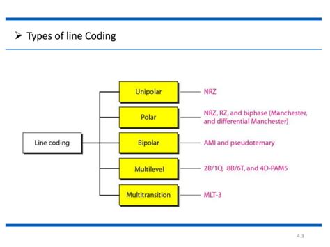 3 Line Coding Bipolar Multilevel Multitransition Pptx