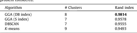 Table 1 From A New Grouping Genetic Algorithm For Clustering Problems Semantic Scholar