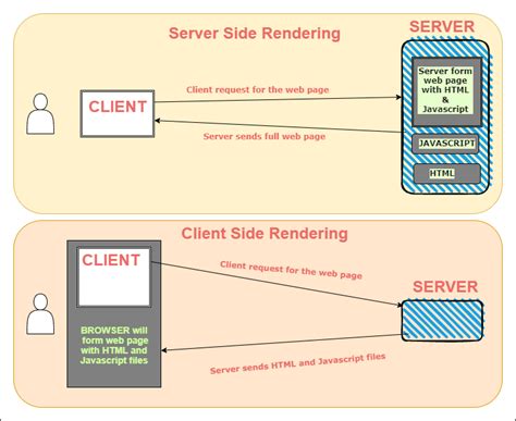 Server Side Vs Client Side Rendering What Is Actually Difference