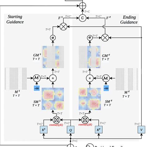 The Mask Guided Transformer Mgt Structure Mainly Consists Of Four