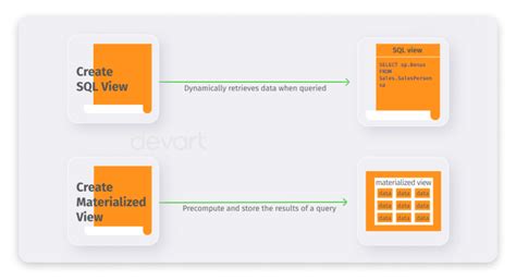 Sql Views And Materialized Views Performance Structure Best Practices