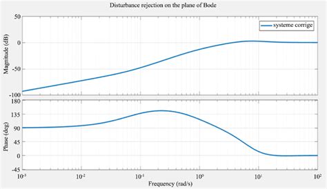 Response Of The Flow Circuit On The Plane Of Bode Download Scientific Diagram Response Of The Flow Circuit On The Plane Of Bode Download Scientific Diagram