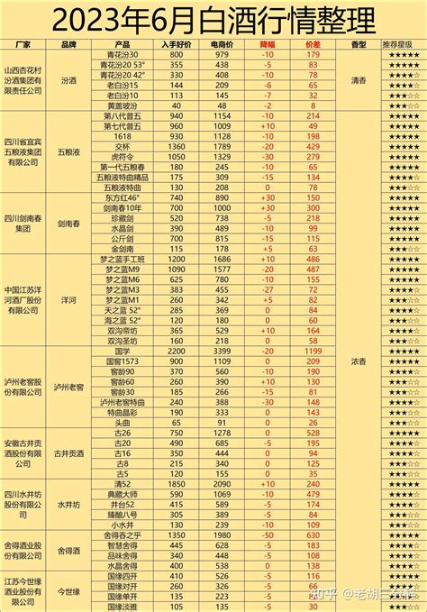 6月购酒指南：今年618你撸酒了吗？100多款白酒捡漏攻略 知乎