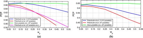 position prediction comparison in a lsp and b parse datasets in each