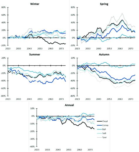 Percentage Change From The Baseline Average Y Axis For A Download Scientific