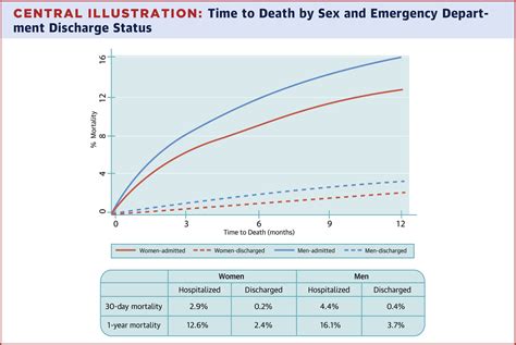 A Population Based Study Evaluating Sex Differences In Patients Presenting To Emergency