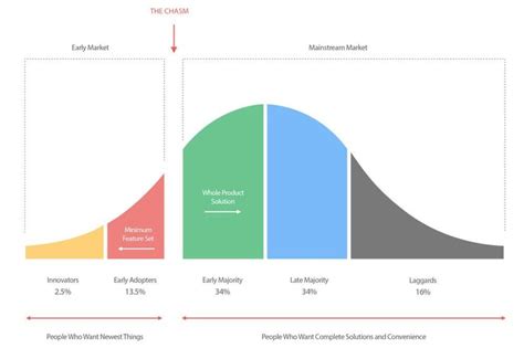 Technology Adoption Life Cycle Download Scientific Diagram