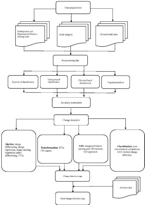 Remote Sensing Mdpi On Linkedin Mostcited Vegetation