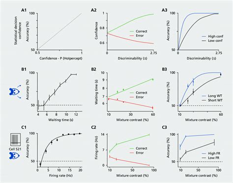 Decision Confidence Monte Carlo Simulations Of The Normative